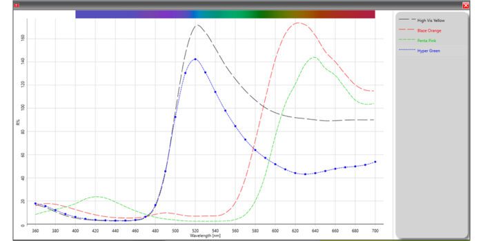 Bright Ideas for Fluorescent Color Matching | Datacolor