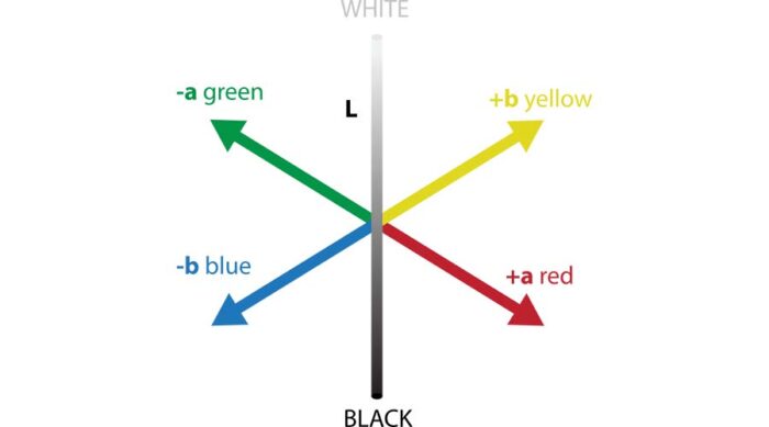 What Is CIELAB? | Datacolor