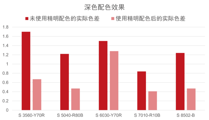 Activate the value of your data with Datacolor's savvy color scheme ...